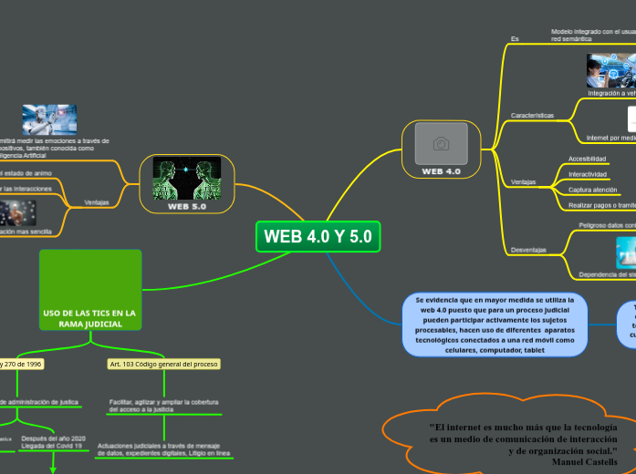 WEB 4.0 Y 5.0 - Mind Map